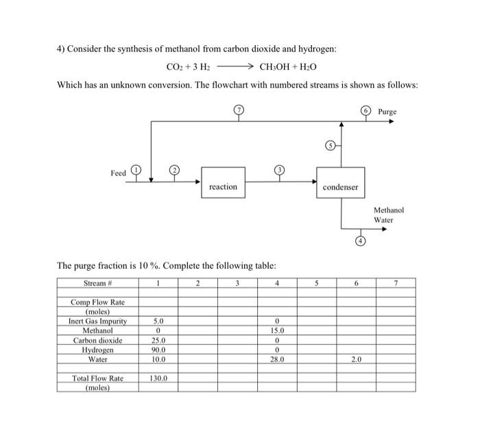 Solved 4) Consider the synthesis of methanol from carbon | Chegg.com
