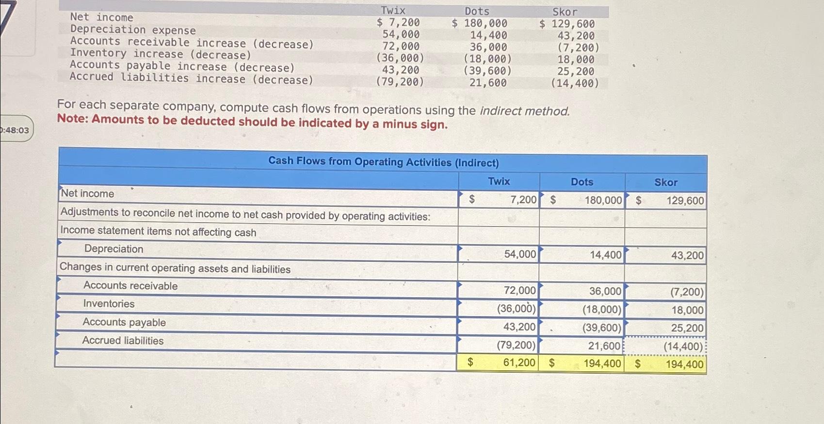 Solved \table[[Net income,Twix,Dots,Skor],[Depreciation | Chegg.com