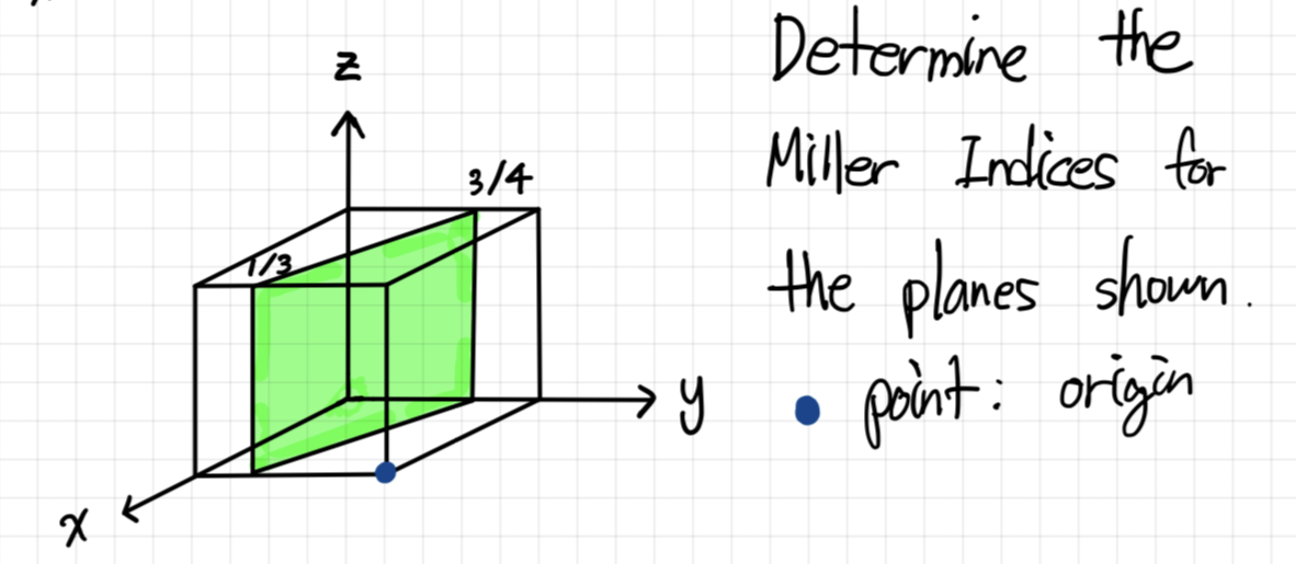 Solved Determine the Miller Indices for the planes | Chegg.com