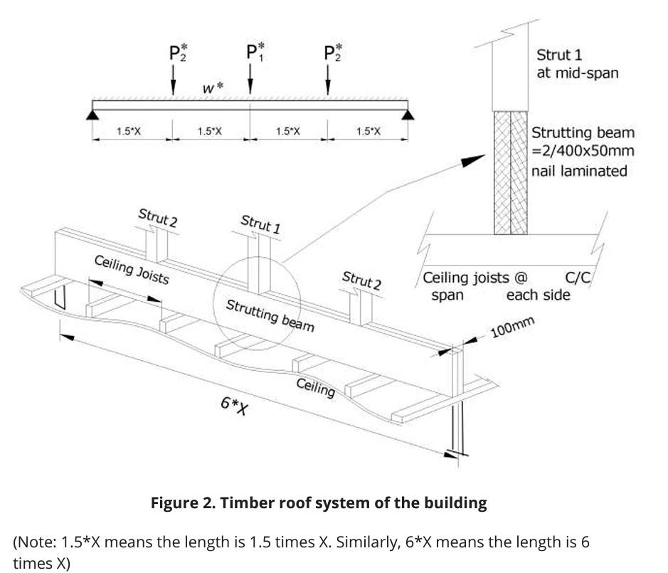 Solved Question 2 A strutting beam in a roof system of a | Chegg.com