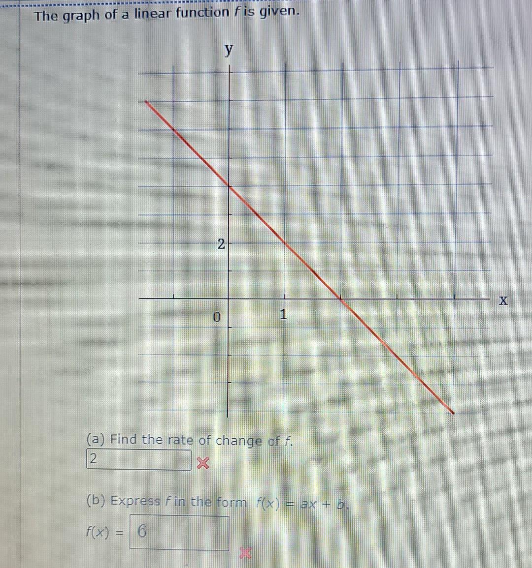 Solved The graph of a linear function fis given. у 2 0 (a) | Chegg.com