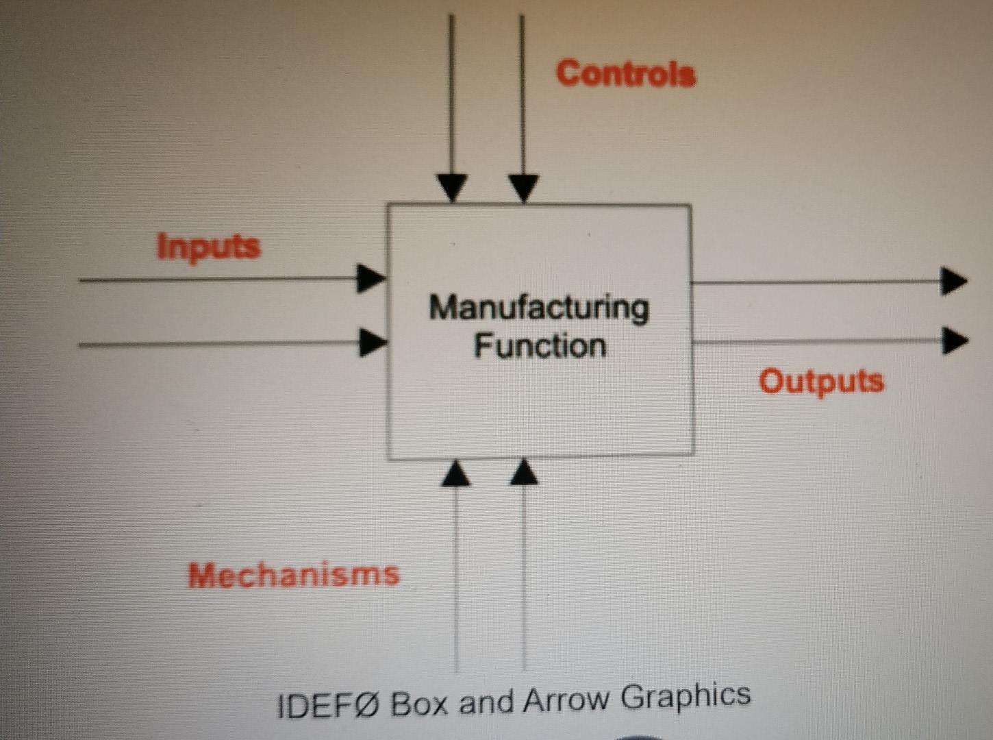 Solved Create a IDEF(Integration definition) for Product | Chegg.com