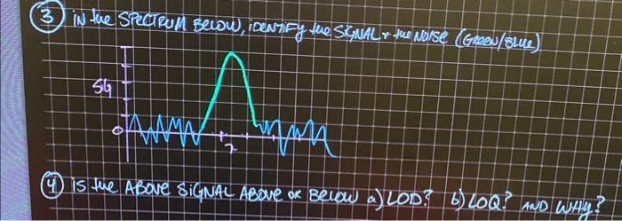 Solved (4) Is the ABOVe SIGNAL ABOVE or Below a) LOD? b) | Chegg.com