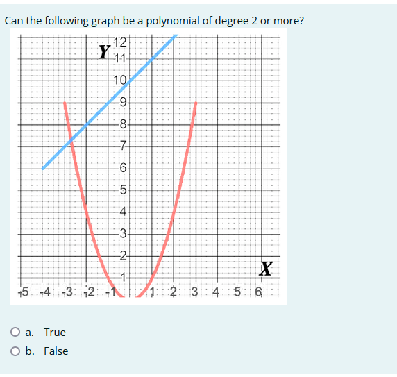 Solved Can the following graph be a polynomial of degree 2 | Chegg.com