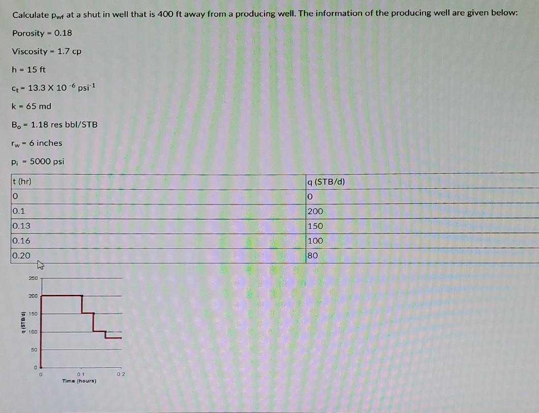 Solved Calculate Pwf at a shut in well that is 400 ft away | Chegg.com