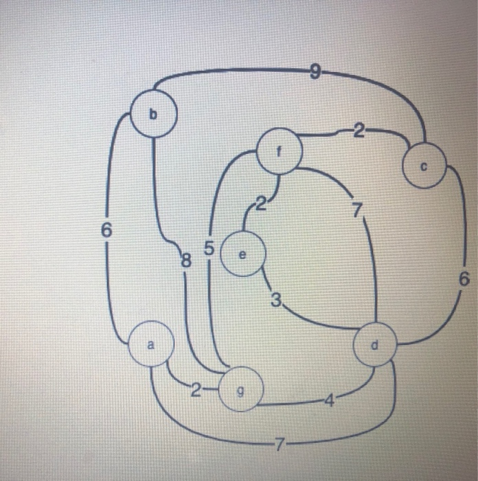 Solved Apply Dijkstra's Algorithm to the following graph | Chegg.com