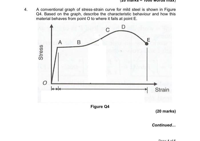 Solved A conventional graph of stress-strain curve for mild | Chegg.com
