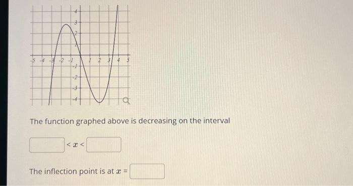 Solved The function graphed above is decreasing on the | Chegg.com