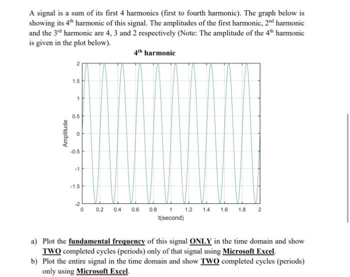 Solved The graph is showing the 4th harmonics of the signal | Chegg.com