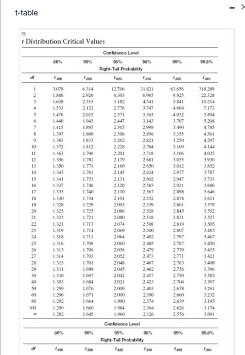 Solved t-table t Distribution Critical Values 1 2 3 4 5 6 7 | Chegg.com