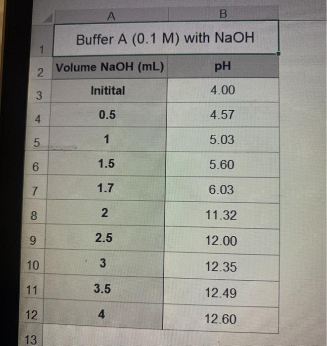 Solved Experiment 7: Acid-Base Titration of Buffers Graphs | Chegg.com