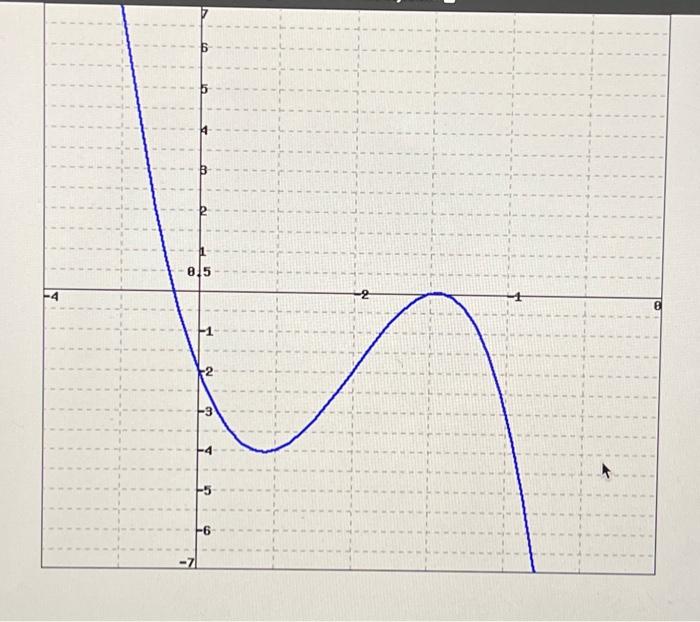 Solved Estimate ∫−3−1f(x)dx from the graph below using each | Chegg.com
