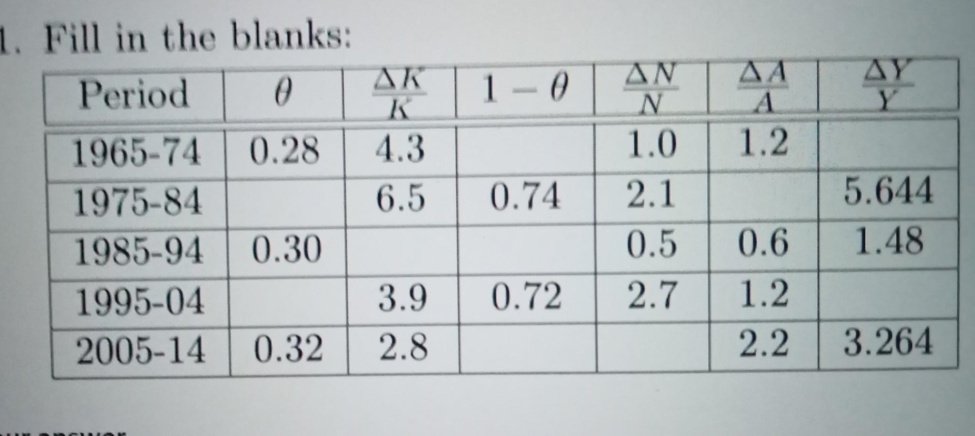 Solved Fill in the blanks: | Chegg.com