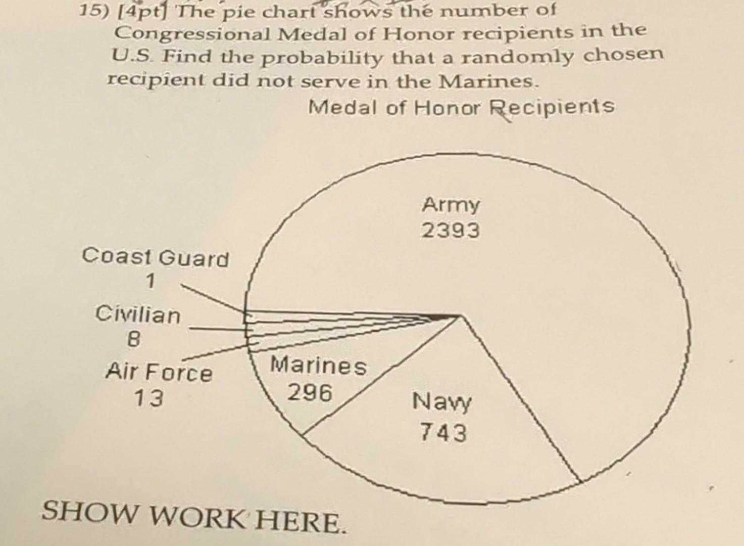 Solved 15) [4pt] The pie chart shows the number of | Chegg.com