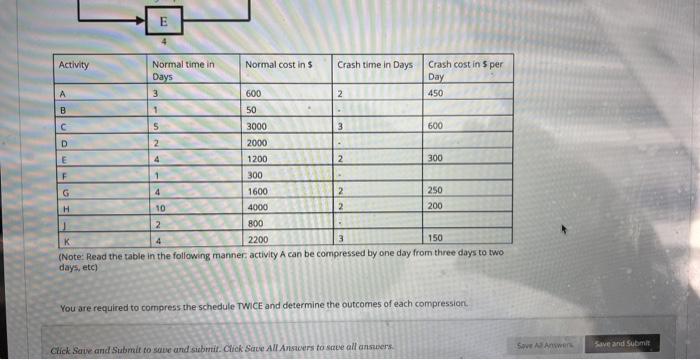 Solved A precedence schedule for a project is given below, | Chegg.com