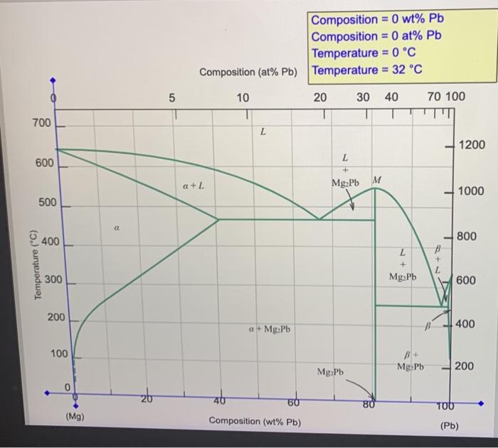 Solved For a 76 wt% Pb-24 wt% Mg alloy, select the schematic | Chegg.com