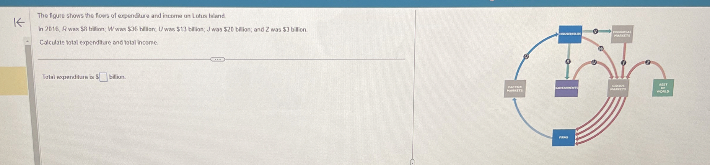Solved The figure shows the flows of expenditure and income | Chegg.com