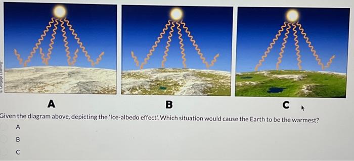 Solved Given the diagram above, depicting the 'Ice-albedo | Chegg.com