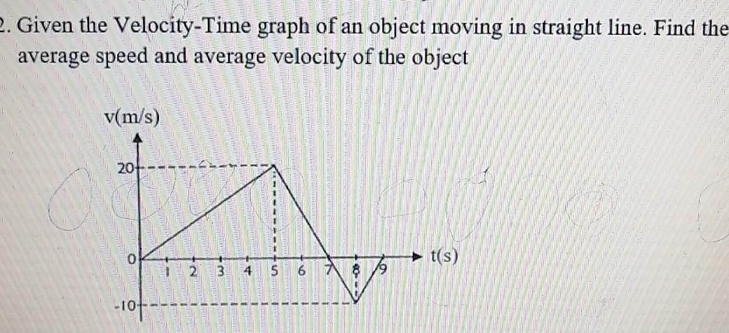 Solved 2. Given the Velocity-Time graph of an object moving | Chegg.com