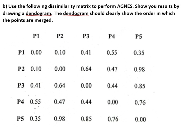 Solved b) ﻿Use the following dissimilarity matrix to perform | Chegg.com