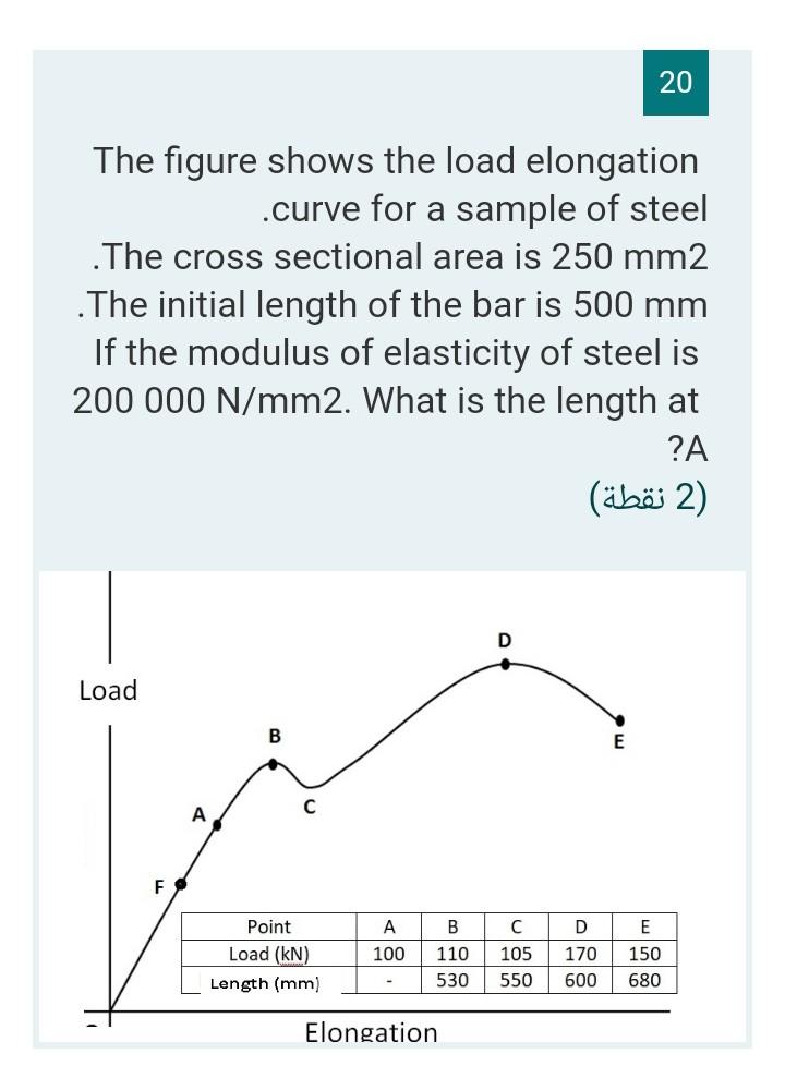 Solved 20 The figure shows the load elongation .curve for a | Chegg.com