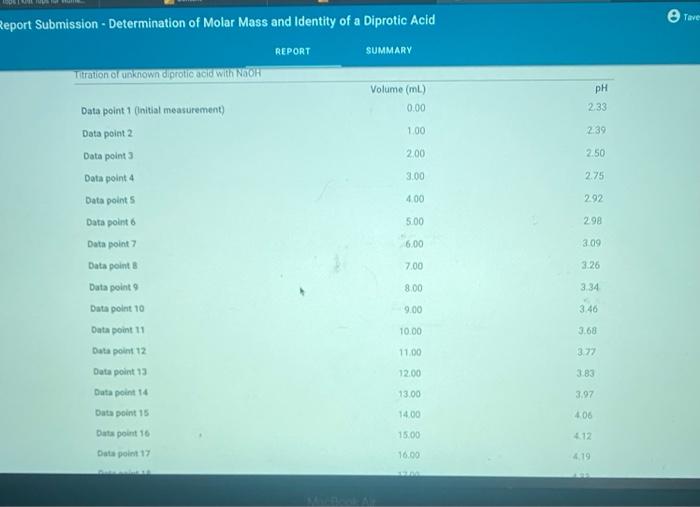 Solved Tave REPORT pH 233 Report Submission - Determination | Chegg.com