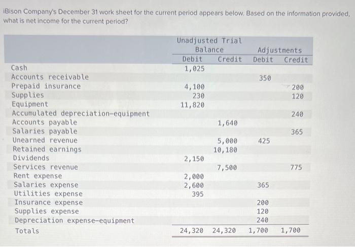 Solved iBison Company's December 31 work sheet for the | Chegg.com