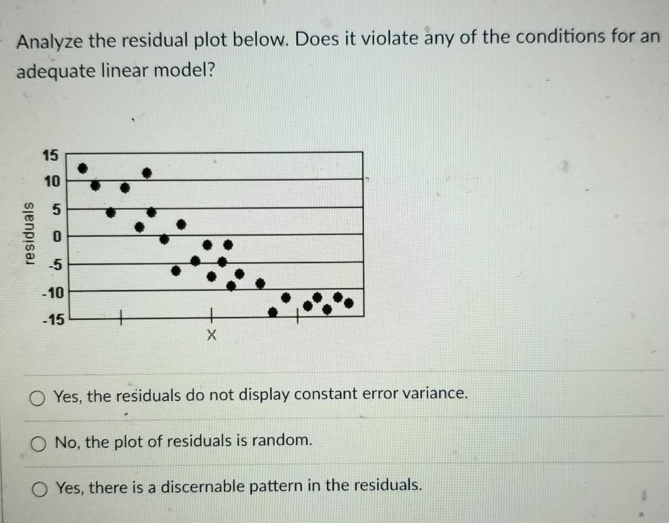 Solved Analyze the residual plot below. Does it violate any | Chegg.com