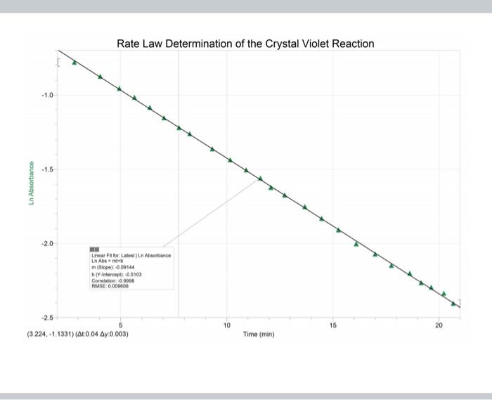 Solved Rate Law Determination of the Crystal Violet Reaction | Chegg.com