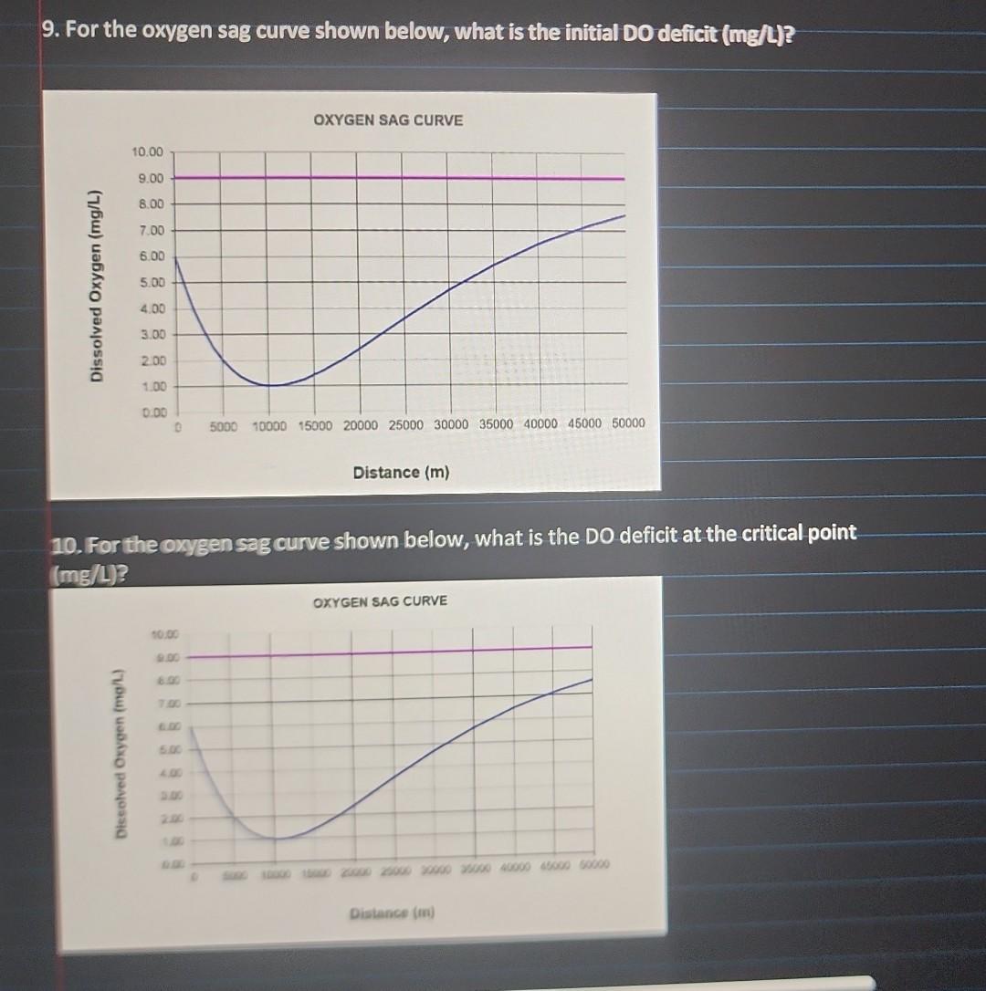 Solved 9 For The Oxygen Sag Curve Shown Below What Is The