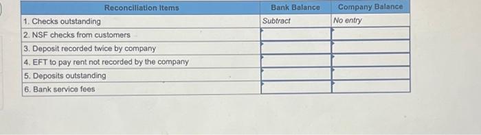 Solved Reconciliation Items 1. Checks outstanding 2. NSF | Chegg.com