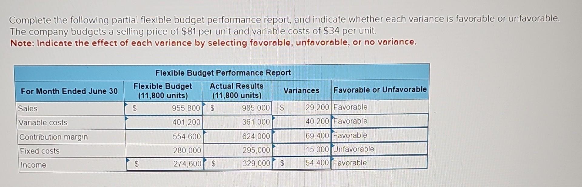 Solved Complete the following partial flexible budget | Chegg.com