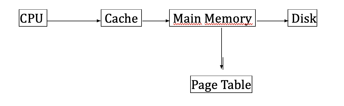 Solved 16. ﻿The figure below shows a CPU and its memory | Chegg.com