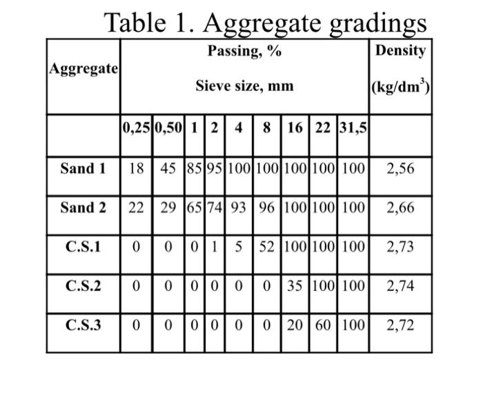 Concrete Mix DesignThe minimum grade of the concrete | Chegg.com