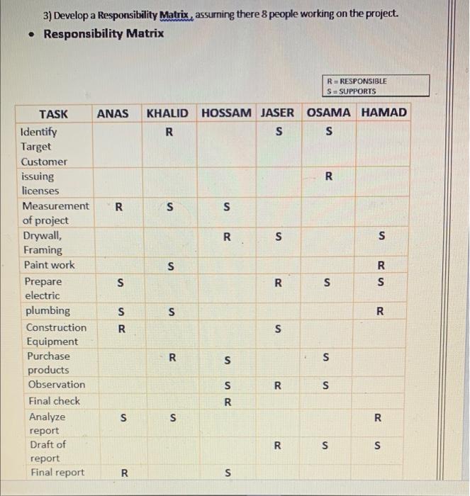 Solved 3) Develop a Responsibility Matrix, assurning there 8 | Chegg.com