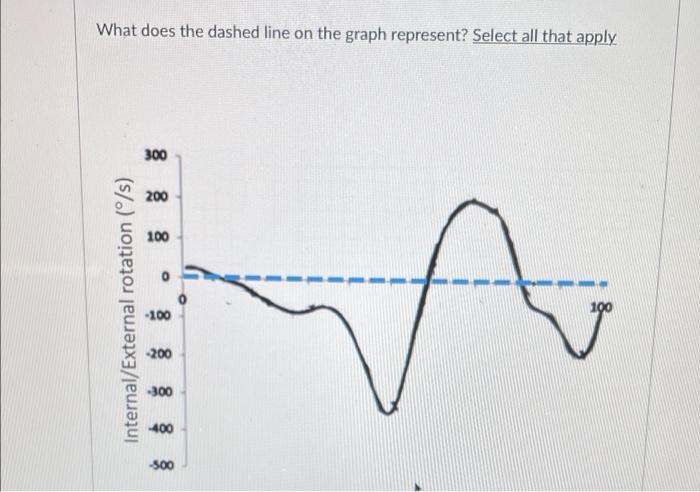 Solved What does the dashed line on the graph represent? | Chegg.com
