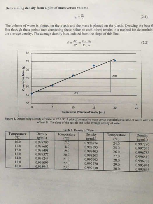 Determining density from a plot of mass versus volume | Chegg.com