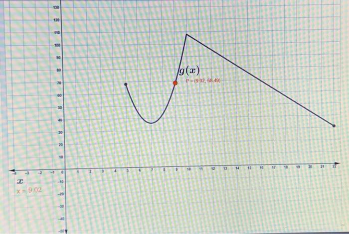 Solved The applet above shows the graph of y=g(x). Notice | Chegg.com