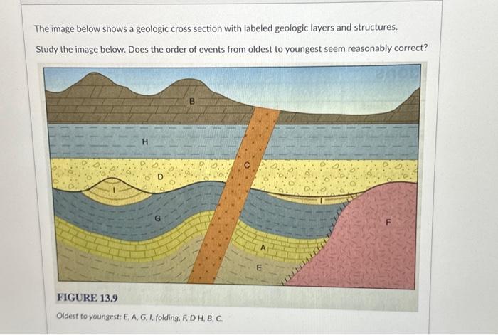 Solved The image below shows a geologic cross section with | Chegg.com