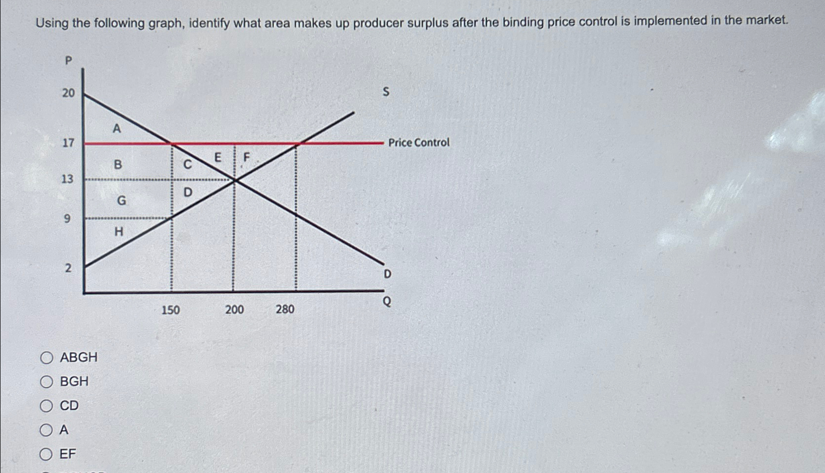 Solved Using the following graph, identify what area makes | Chegg.com