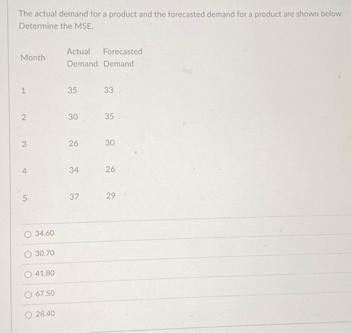 Solved The actual demand for a product and the forecasted | Chegg.com
