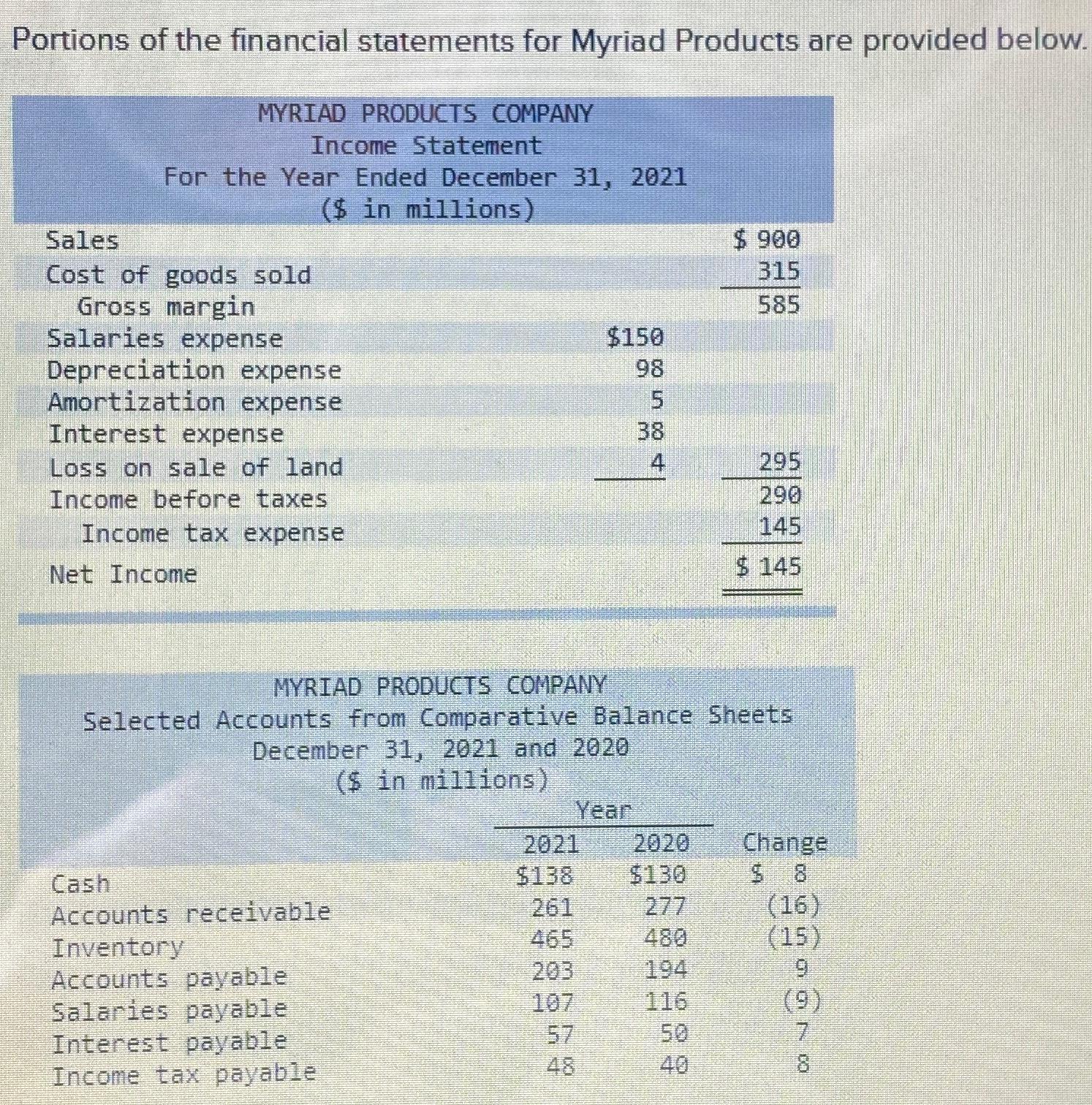 Solved Portions of the financial statements for Myriad | Chegg.com