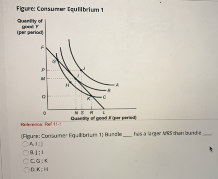 Solved (Figure: Consumer Equilibrium 1) Bundle ____ has a | Chegg.com