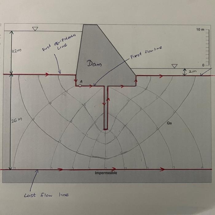 Solved Q1) The dam in Figure 1 is 100 m long (along the | Chegg.com