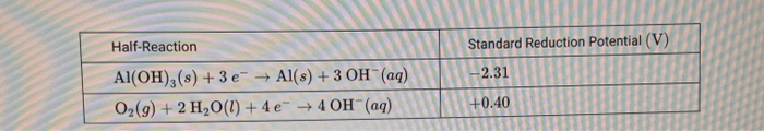 Solved Half-Reaction Standard Reduction Potential (V) -2.31 | Chegg.com