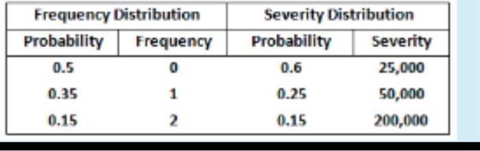 Solved Consider the following Sample Loss Frequency and | Chegg.com