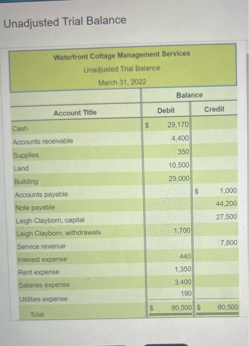 Solved Unadjusted Trial Balance | Chegg.com