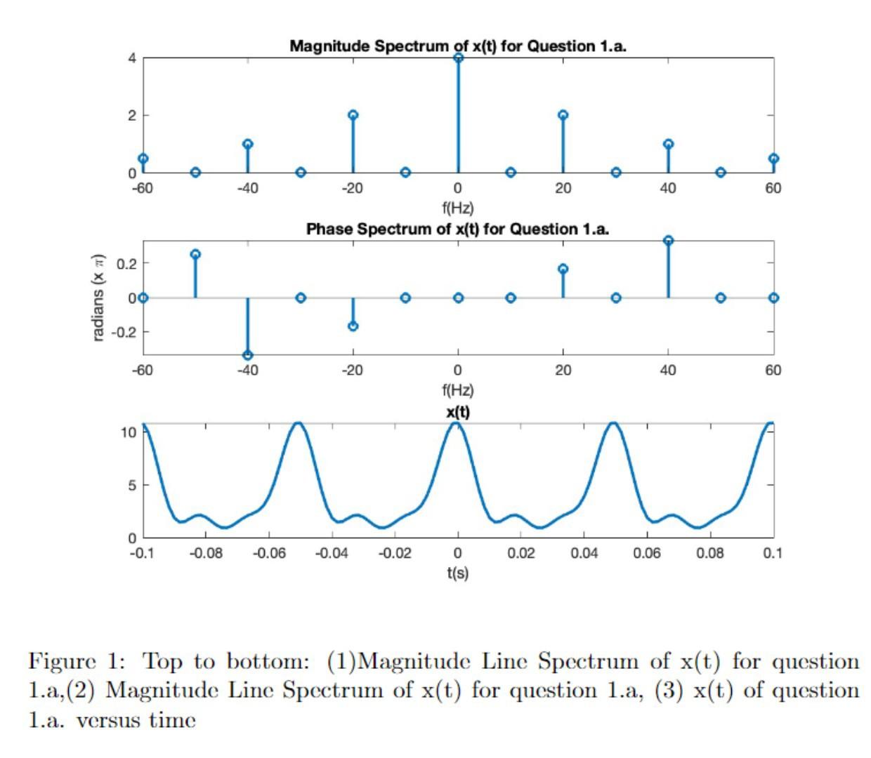 Solved Consider the line spectra and plots of x(t) shown in | Chegg.com
