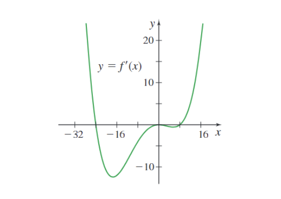 Solved The function f ﻿is continuous for all real numbers | Chegg.com