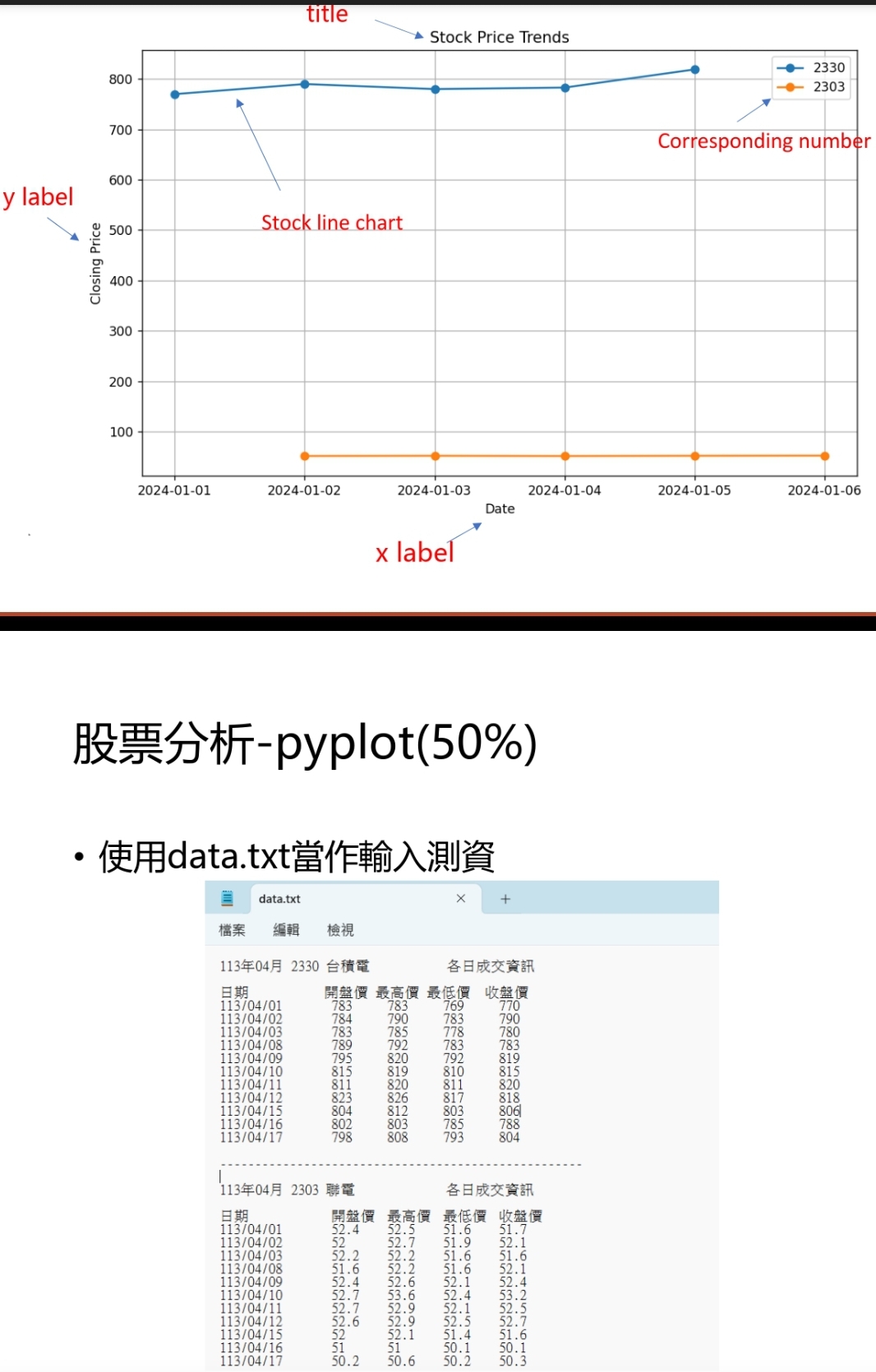 Solved Python股票分析-pyplot(50%)使用data.txt當作輸入測資You are a stock | Chegg.com